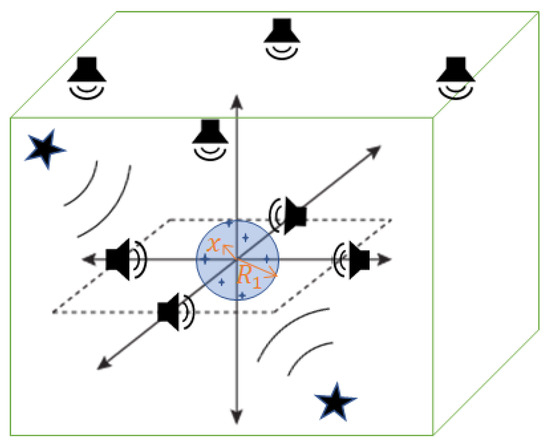 Active Noise Control over Space: A Subspace Method for Performance Analysis