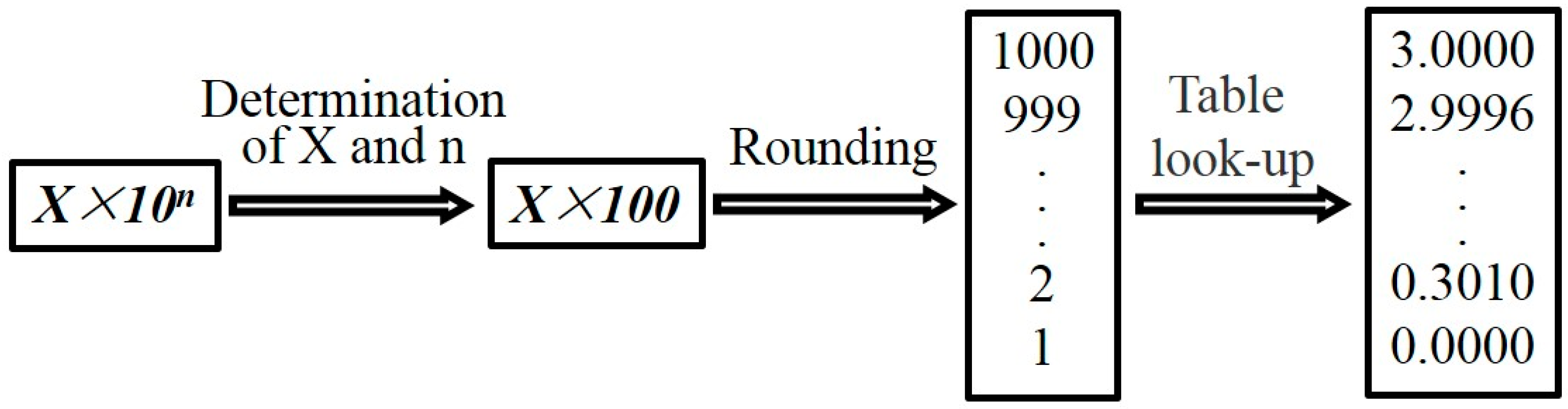 Acceleration of OCT Signal Processing with Lookup Table Method for ...