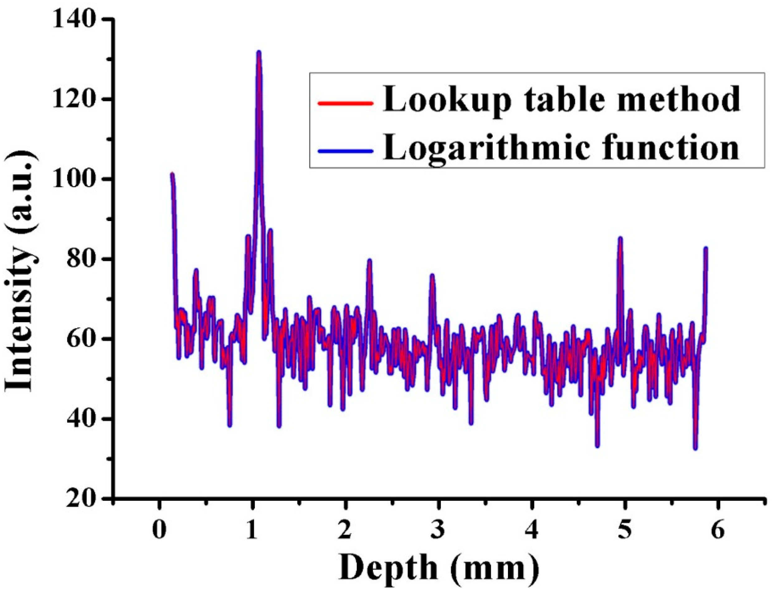 Acceleration Of Oct Signal Processing With Lookup Table Method For Logarithmic Transformation