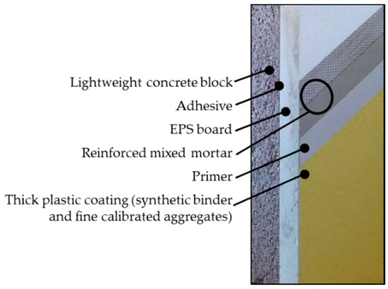Retrofitting a Building’s Envelope: Sustainability Performance of ETICS ...