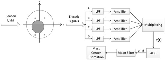 High-Precision Light Spot Position Detection in Low SNR Condition Based on Quadrant Detector