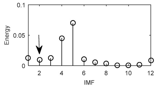 Nonlinear and Non-Stationary Detection for Measured Dynamic Signal from Bridge Structure Based ...