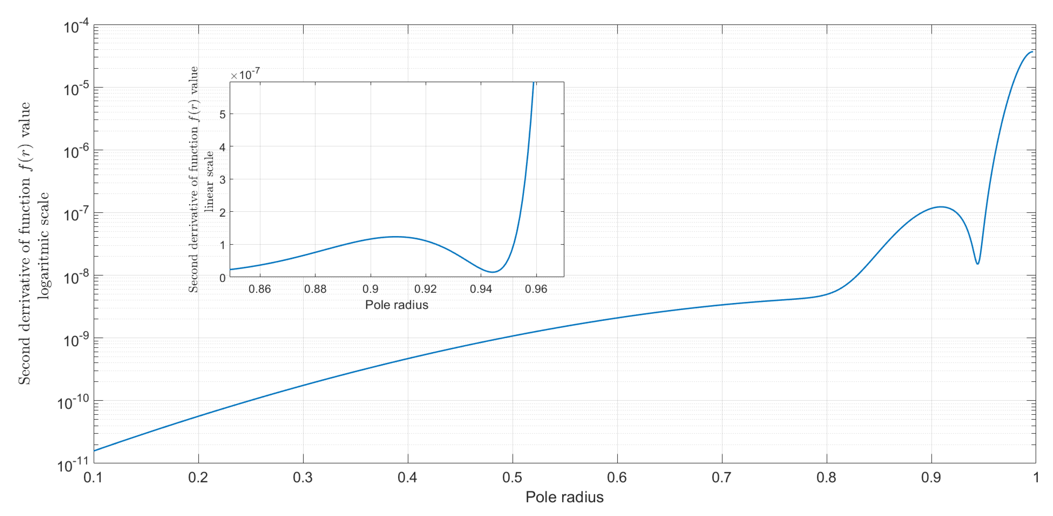 Time-Varying IIR Notch Filter with Reduced Transient Response Based on ...