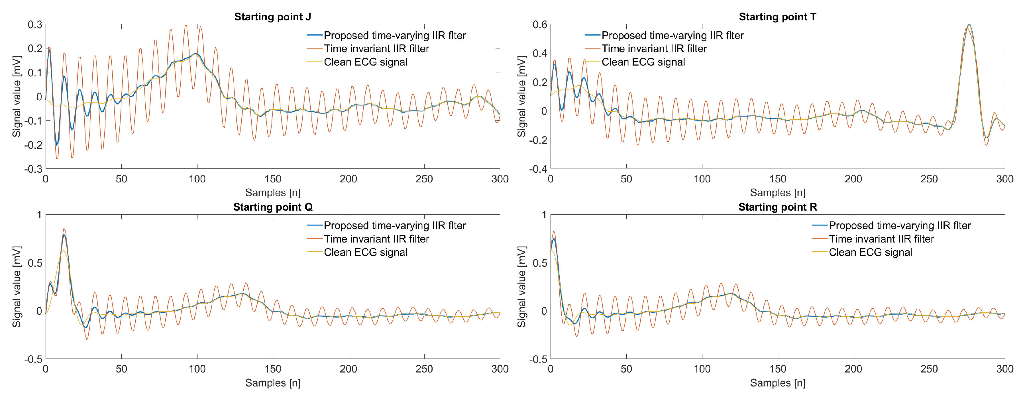 Time-Varying IIR Notch Filter with Reduced Transient Response Based on ...