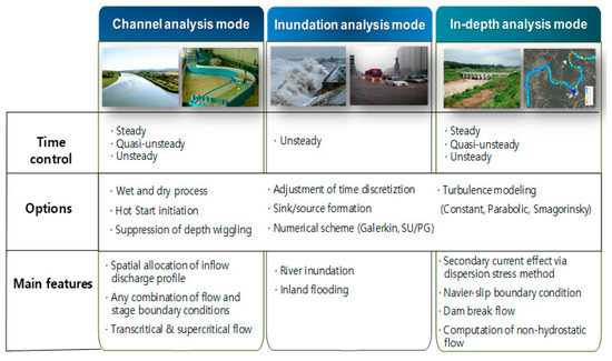 Integrated Inundation Modeling of Flooded Water in Coastal Cities