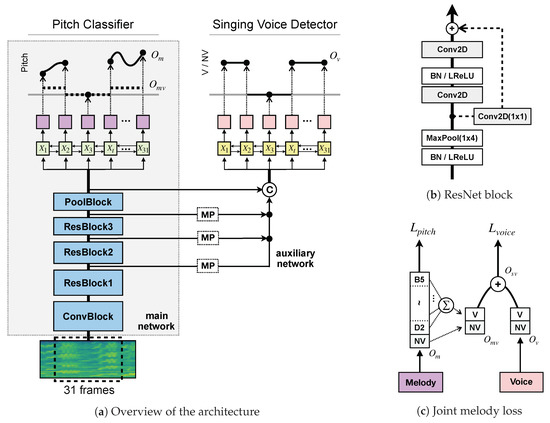 Joint Detection and Classification of Singing Voice Melody Using Convolutional Recurrent Neural ...