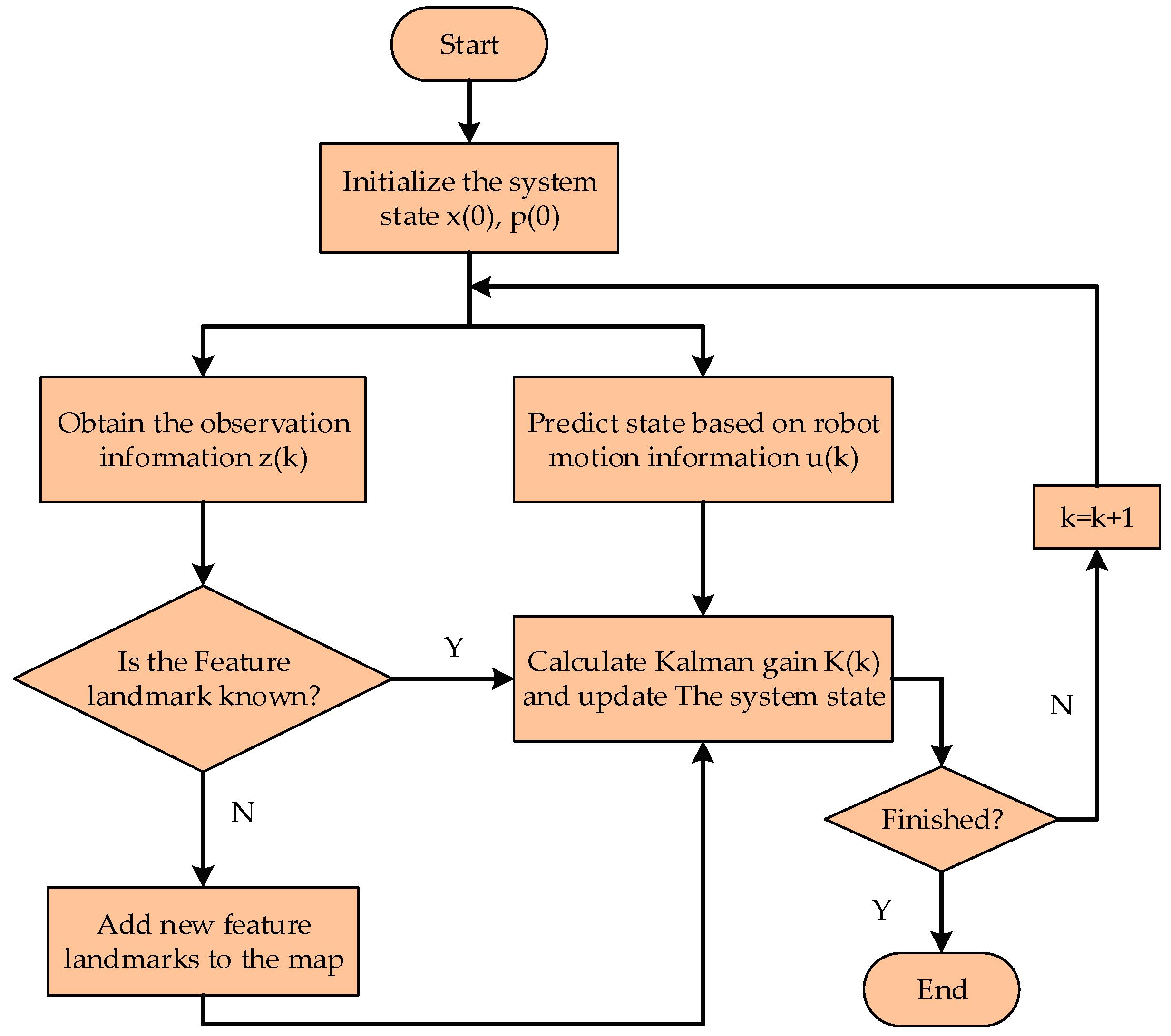A New Method of Simultaneous Localization and Mapping for Mobile Robots ...