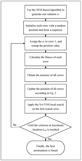A Hybrid Crow Search Algorithm for Solving Permutation Flow Shop Scheduling Problems