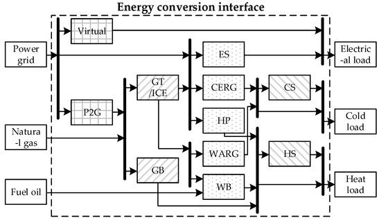 Applied Sciences | Free Full-Text | Optimal Configuration of Integrated ...