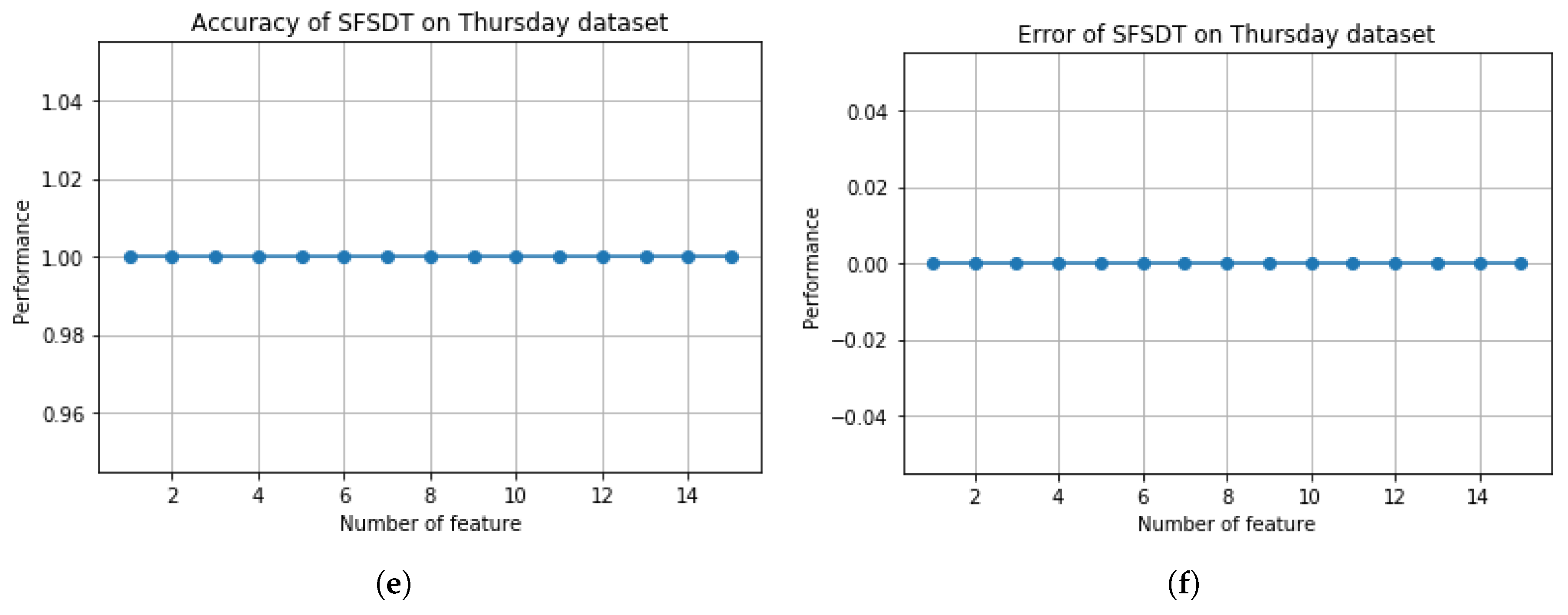 Network Intrusion Detection Based On Novel Feature Selection Model And Various Recurrent Neural
