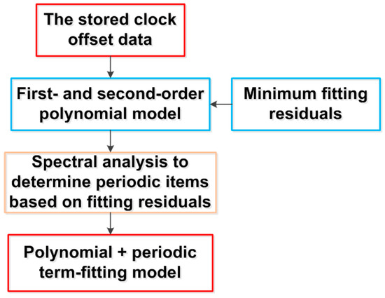 An Approach to a Clock Offsets Model for Real-Time PPP Time and ...