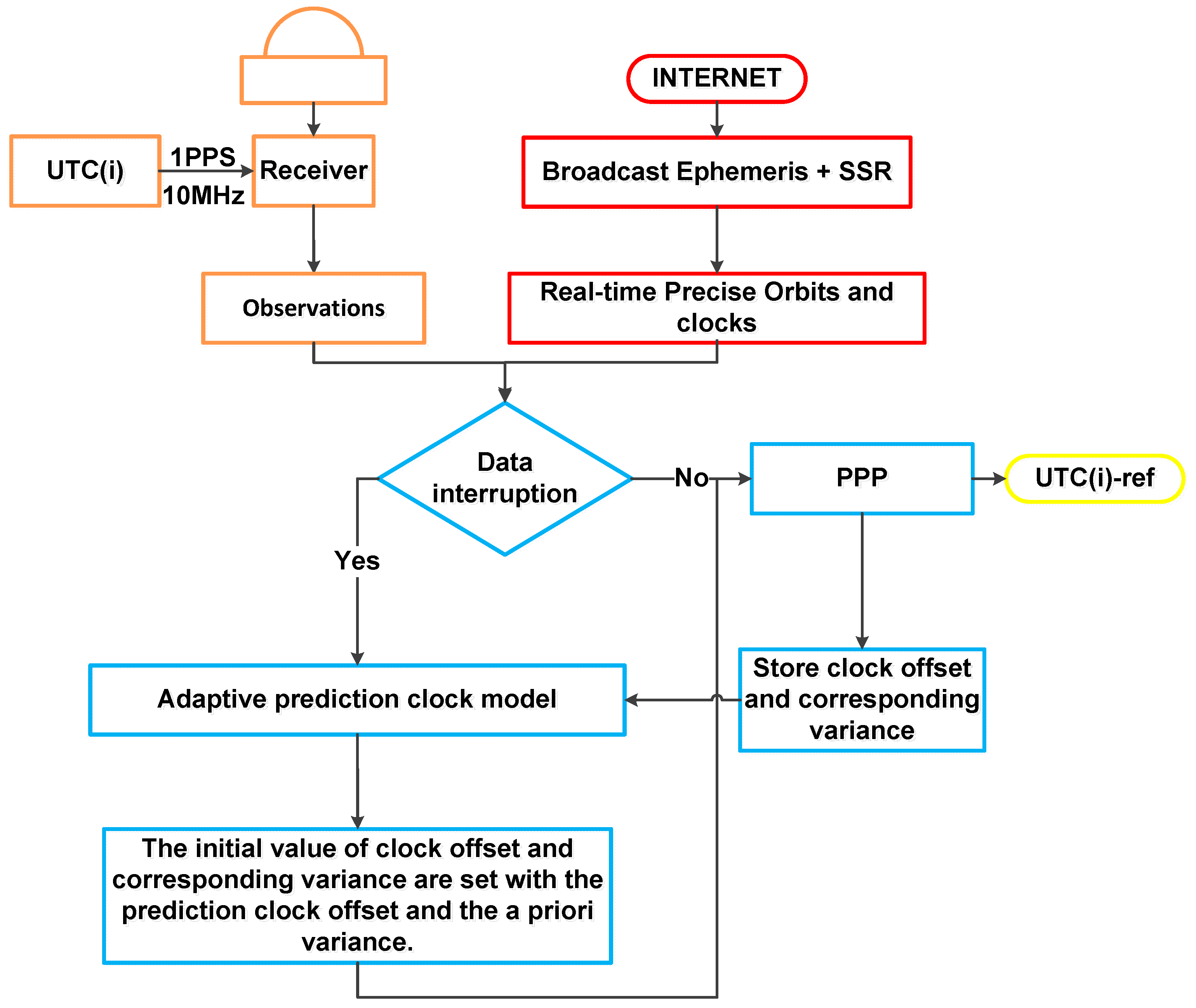 An Approach to a Clock Offsets Model for Real-Time PPP Time and ...