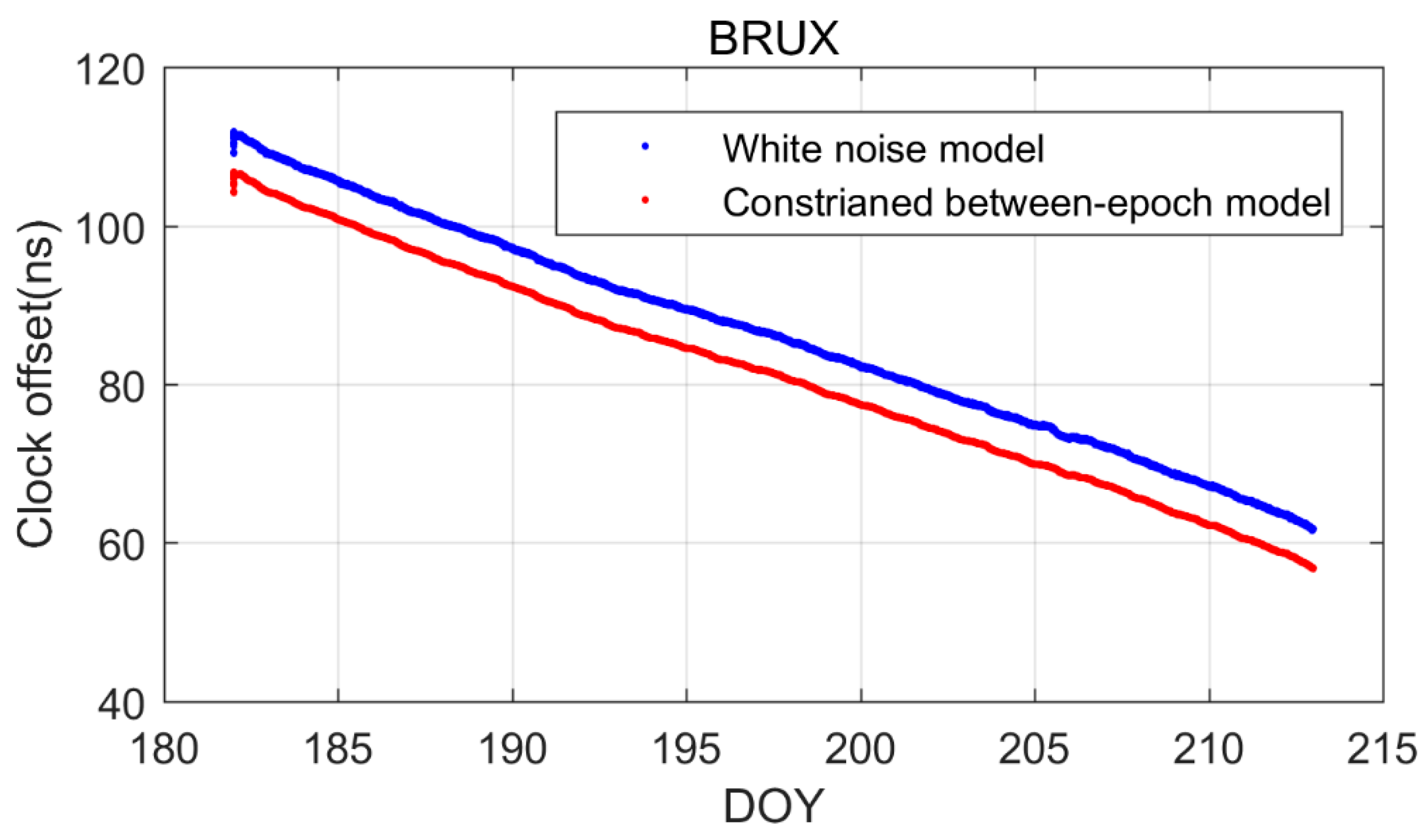 An Approach to a Clock Offsets Model for Real-Time PPP Time and ...