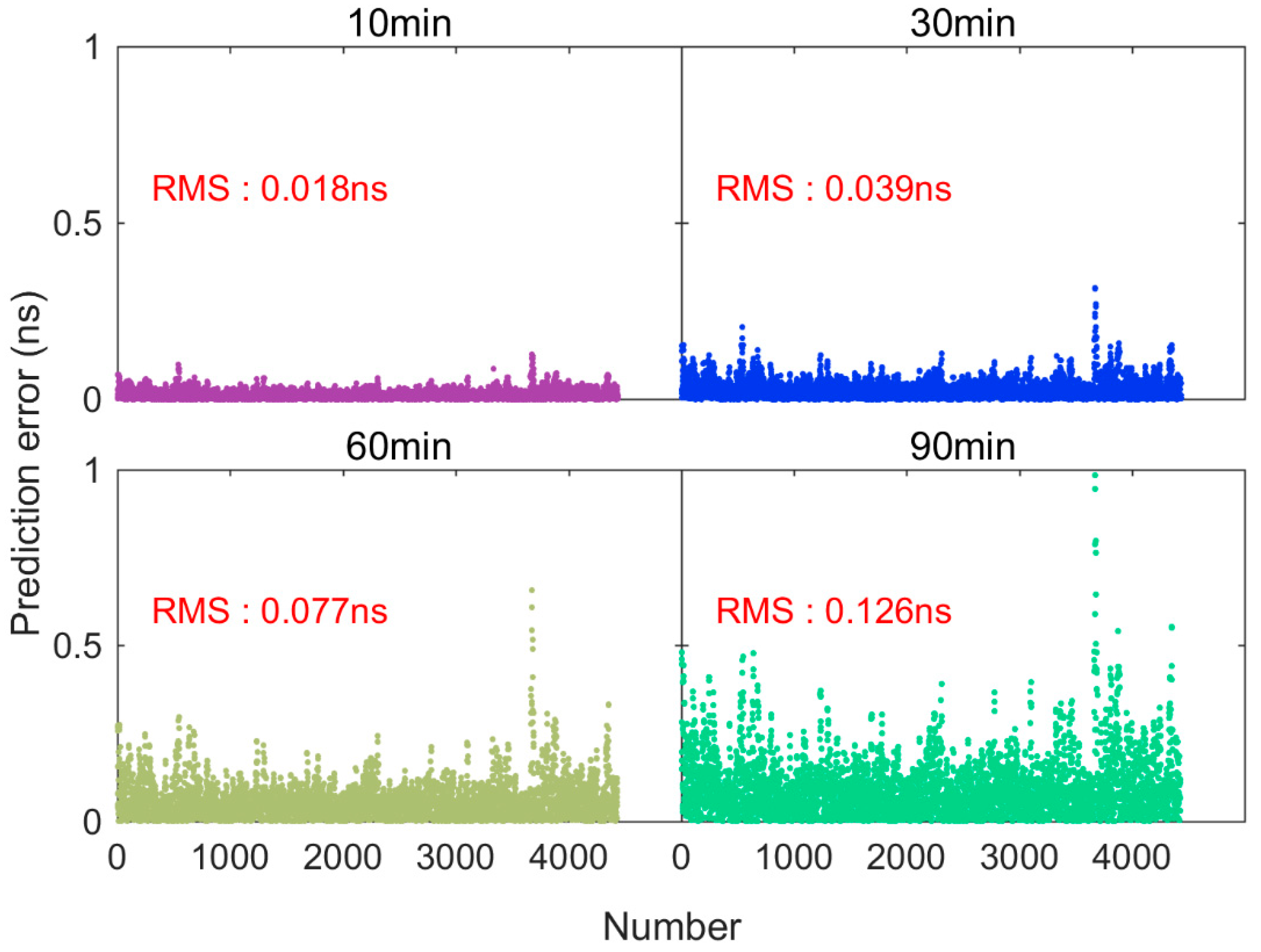 An Approach to a Clock Offsets Model for Real-Time PPP Time and ...