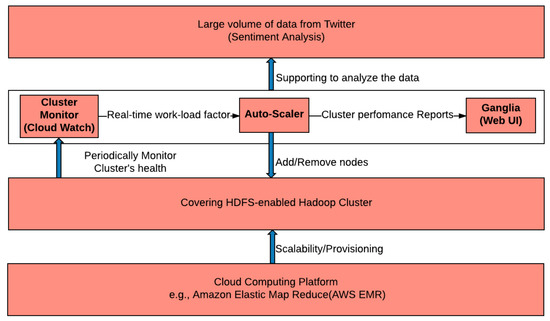 An Auto-Scaling Framework for Analyzing Big Data in the Cloud Environment