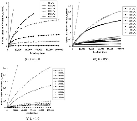 Effect of Cyclic Load Amplitude on the Evolving Characteristics of ...