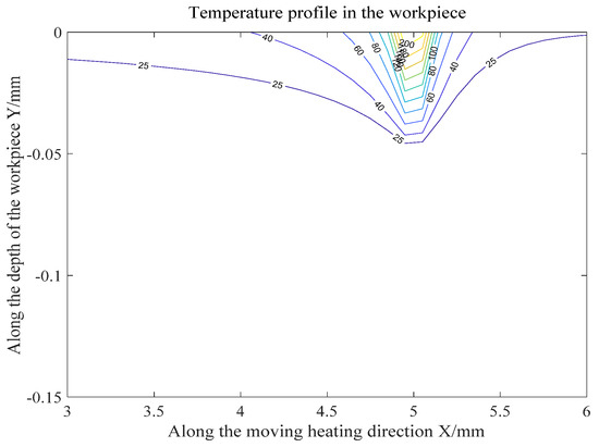 Analytical Modeling of the Temperature Using Uniform Moving Heat Source ...