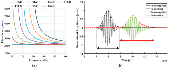 Defect Detection using Power Spectrum of Torsional Waves in Guided-Wave ...