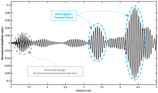 Defect Detection using Power Spectrum of Torsional Waves in Guided-Wave Inspection of Pipelines