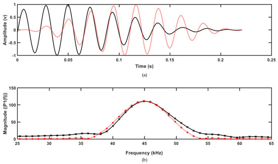 Defect Detection using Power Spectrum of Torsional Waves in Guided-Wave Inspection of Pipelines