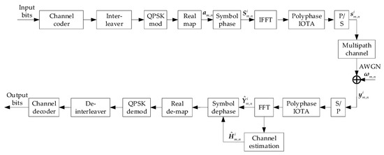 Channel Estimation Based on IOTA Filter in OFDM/OQPSK and OFDM/OQAM Systems