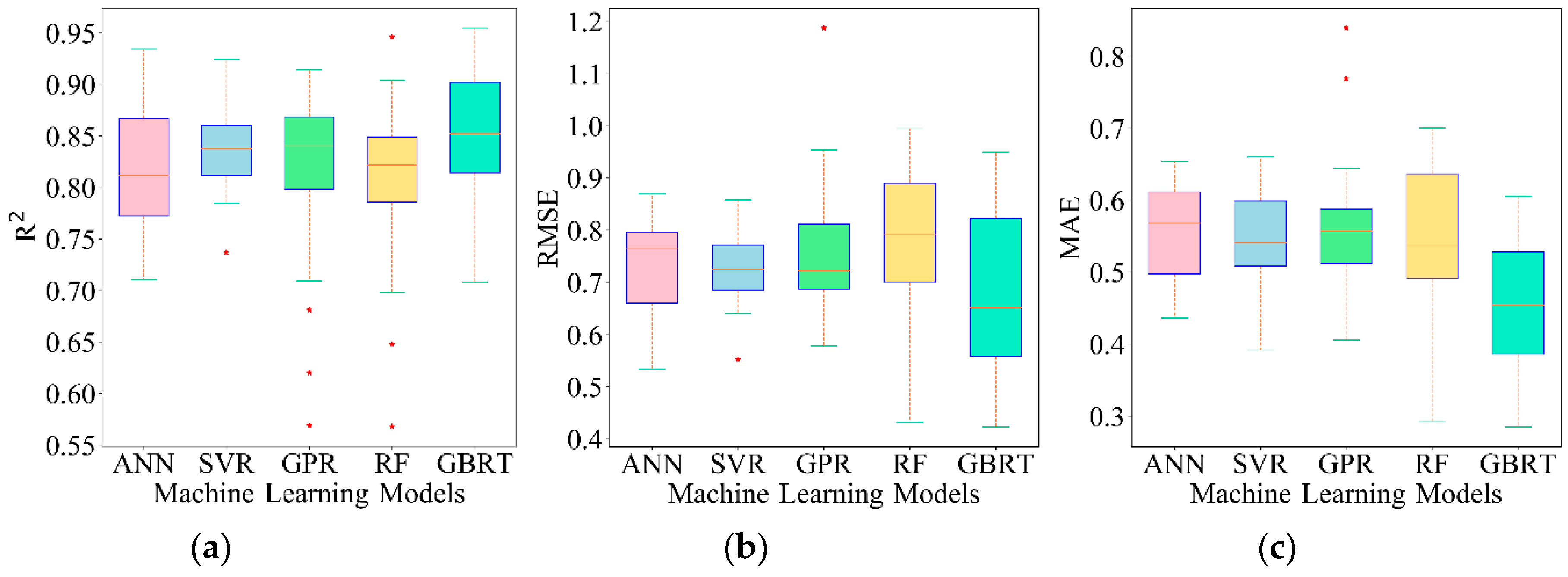 Applied Sciences | Free Full-Text | Comparison of Machine Learning ...