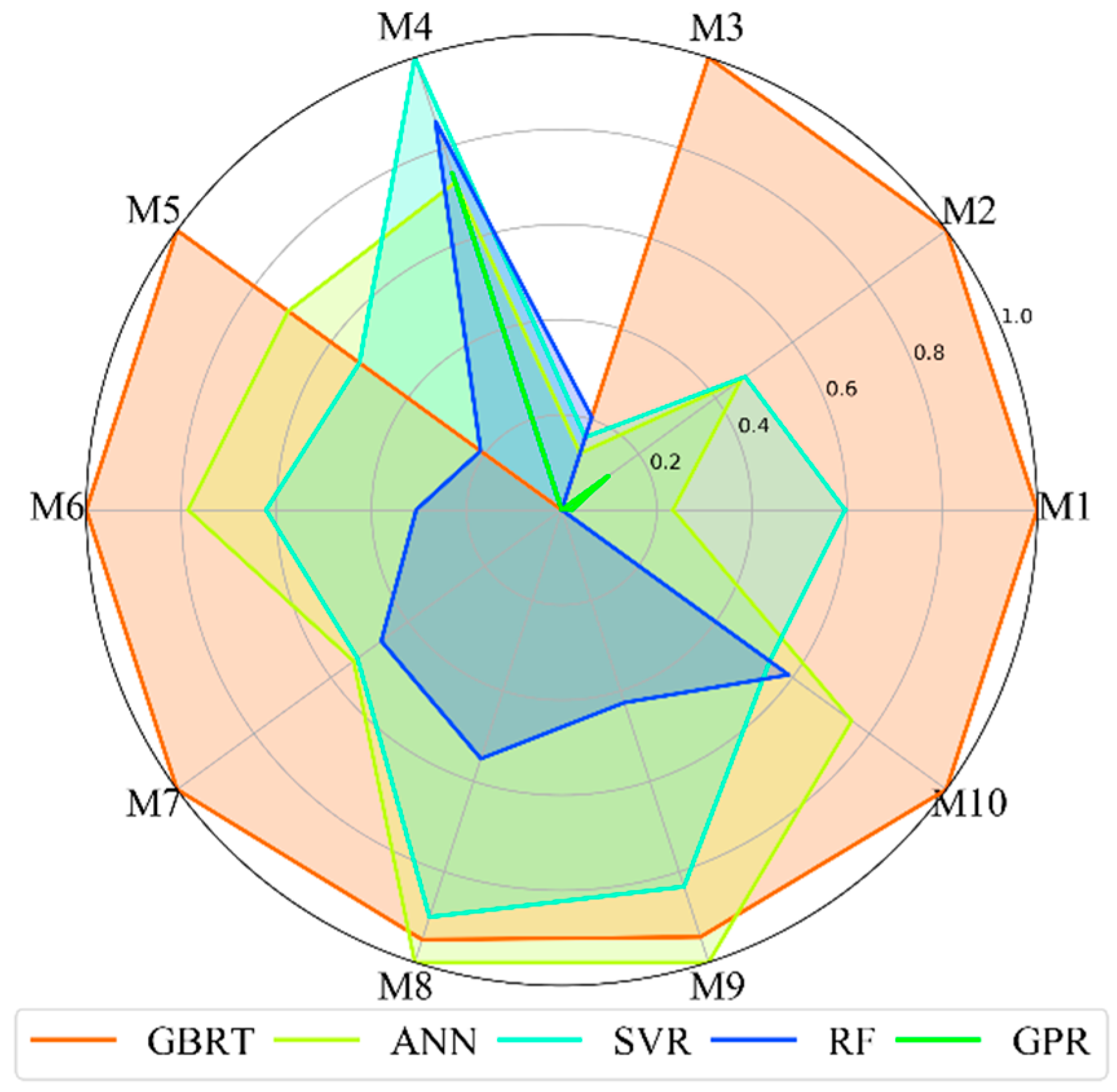 Applied Sciences | Free Full-Text | Comparison of Machine Learning ...