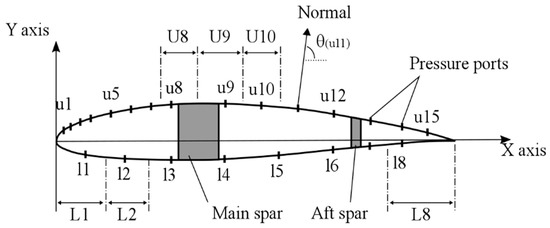 Wing Load and Angle of Attack Identification by Integrating Optical ...