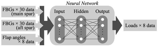 Wing Load and Angle of Attack Identification by Integrating Optical ...