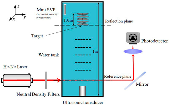 A High-Resolution Ultrasonic Ranging System Using Laser Sensing and a ...