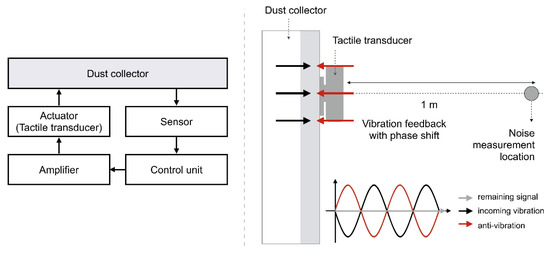 Applied Sciences | Special Issue : Active and Passive Noise Control