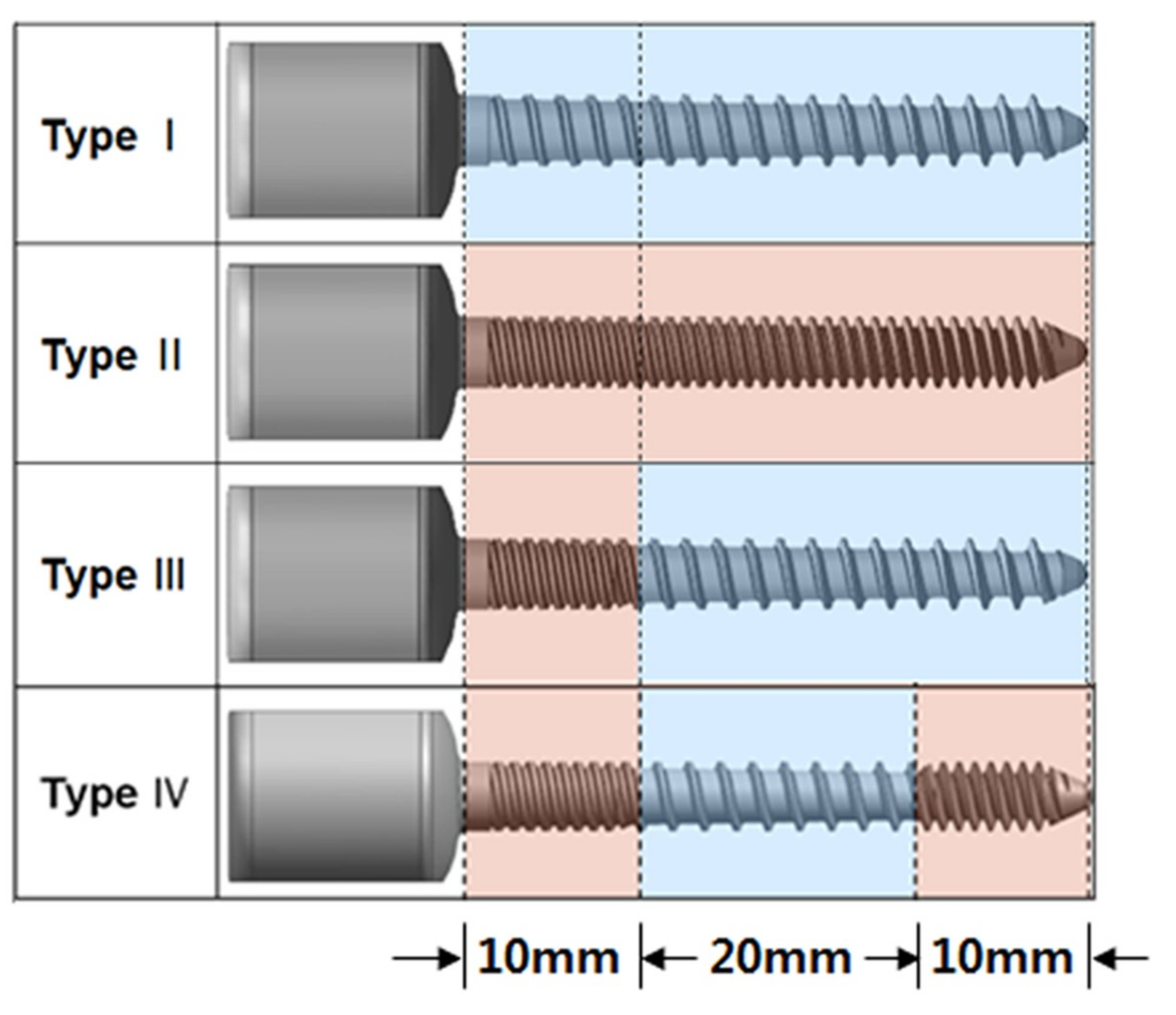 Comparison of the Pullout Strength of Pedicle Screws According to the Thread Design for Various Degrees of Bone Quality