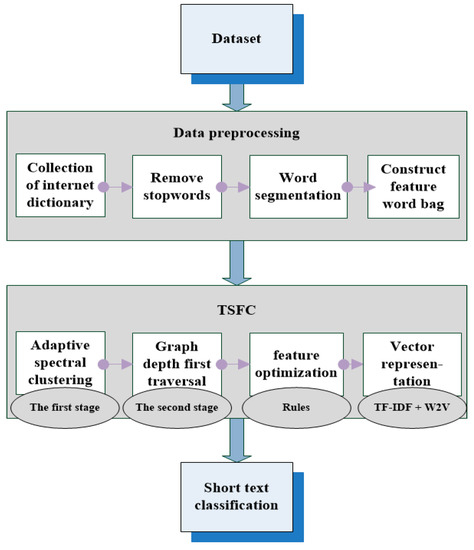 Method of Feature Reduction in Short Text Classification Based on ...