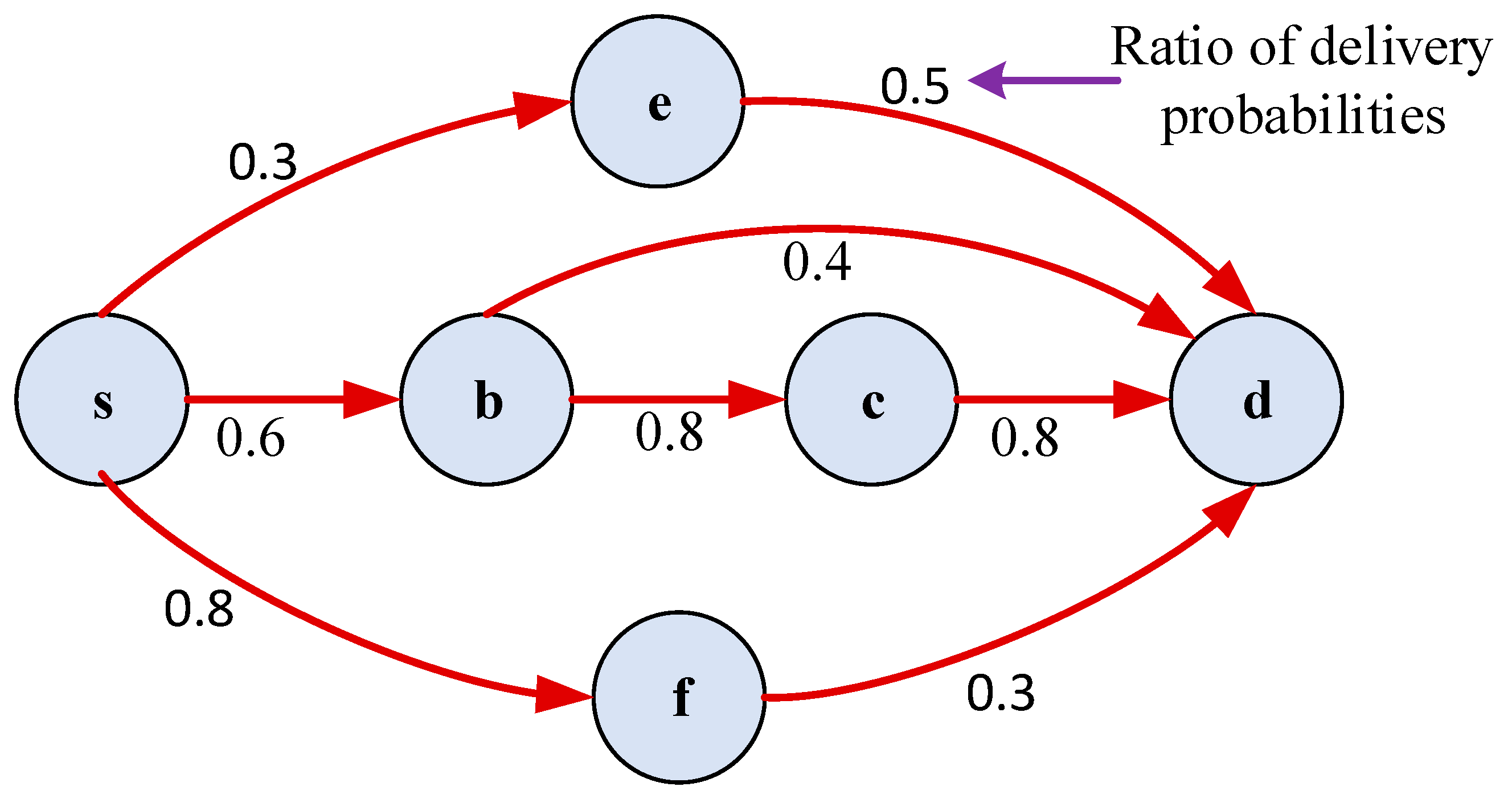Mobility, Residual Energy, and Link Quality Aware Multipath Routing in MANETs with Q-learning ...