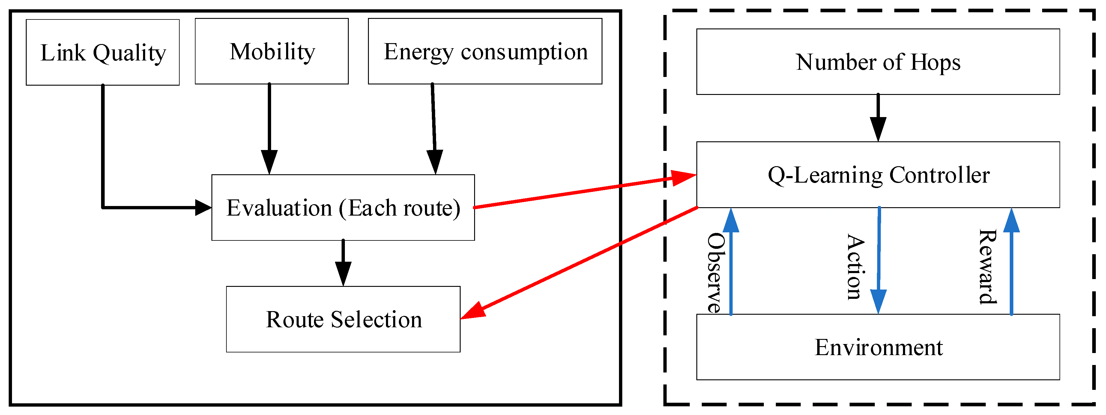 Mobility, Residual Energy, and Link Quality Aware Multipath Routing in MANETs with Q-learning ...