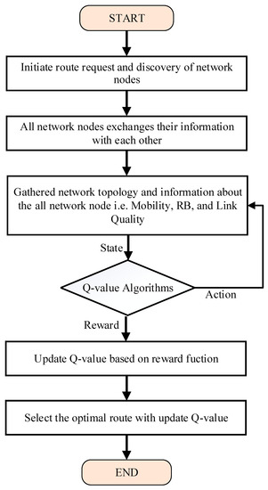 Mobility, Residual Energy, and Link Quality Aware Multipath Routing in MANETs with Q-learning ...