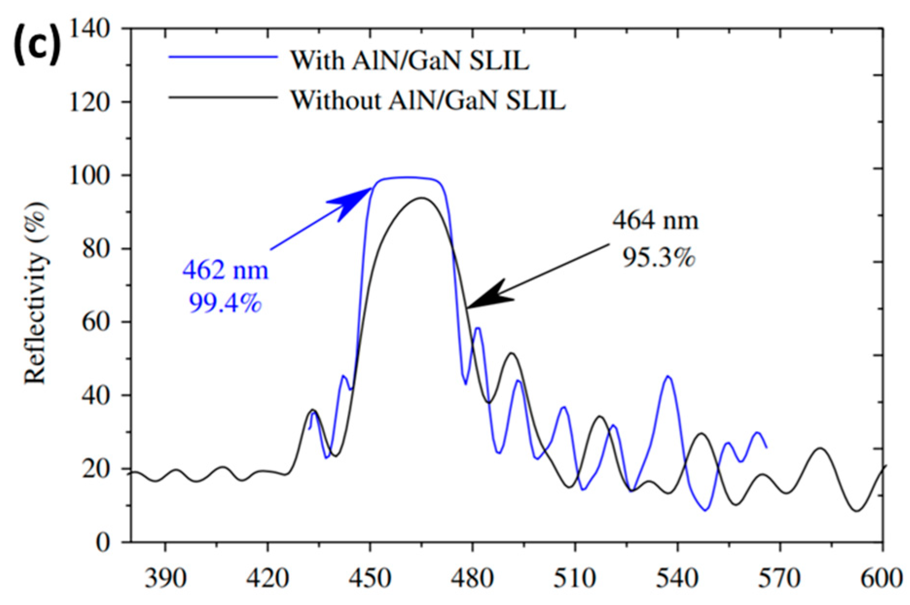 Distributed Bragg Reflectors for GaN-Based Vertical-Cavity Surface ...