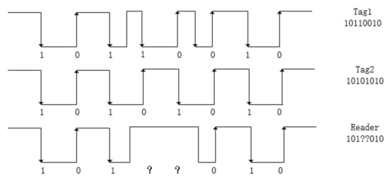 Applied Sciences | Free Full-Text | Improved Anti-Collision Algorithm ...