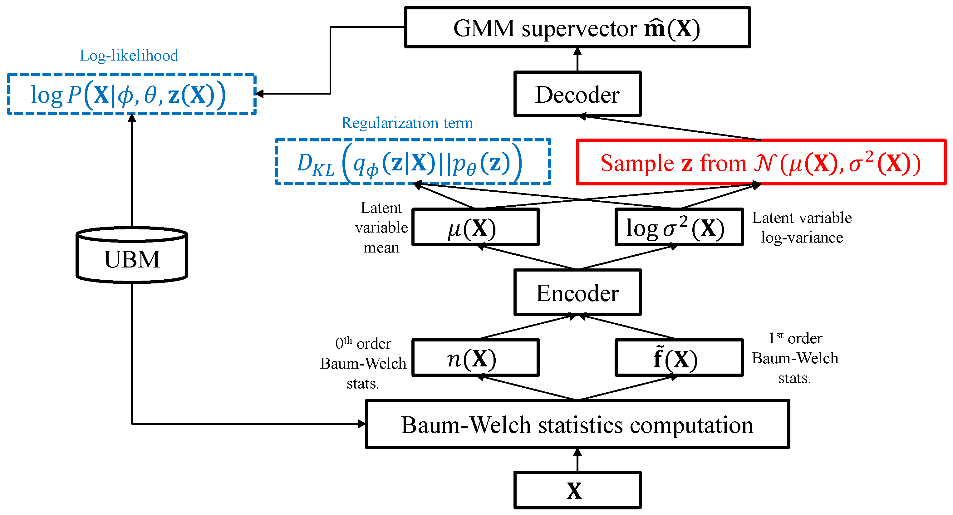 Unsupervised Learning of Total Variability Embedding for Speaker ...