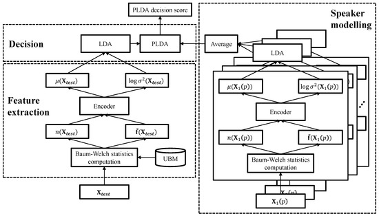 Unsupervised Learning of Total Variability Embedding for Speaker Verification with Random Digit ...