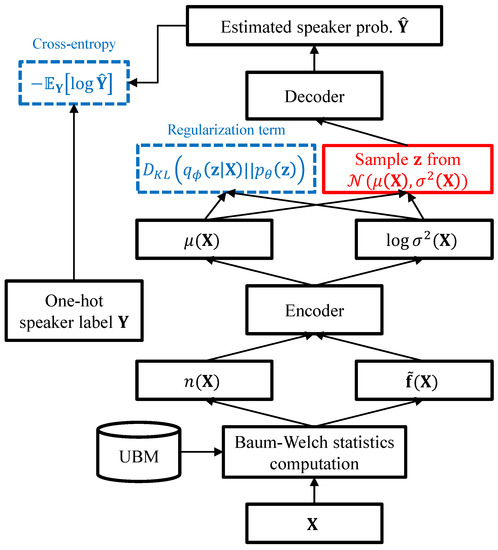 Unsupervised Learning of Total Variability Embedding for Speaker Verification with Random Digit ...