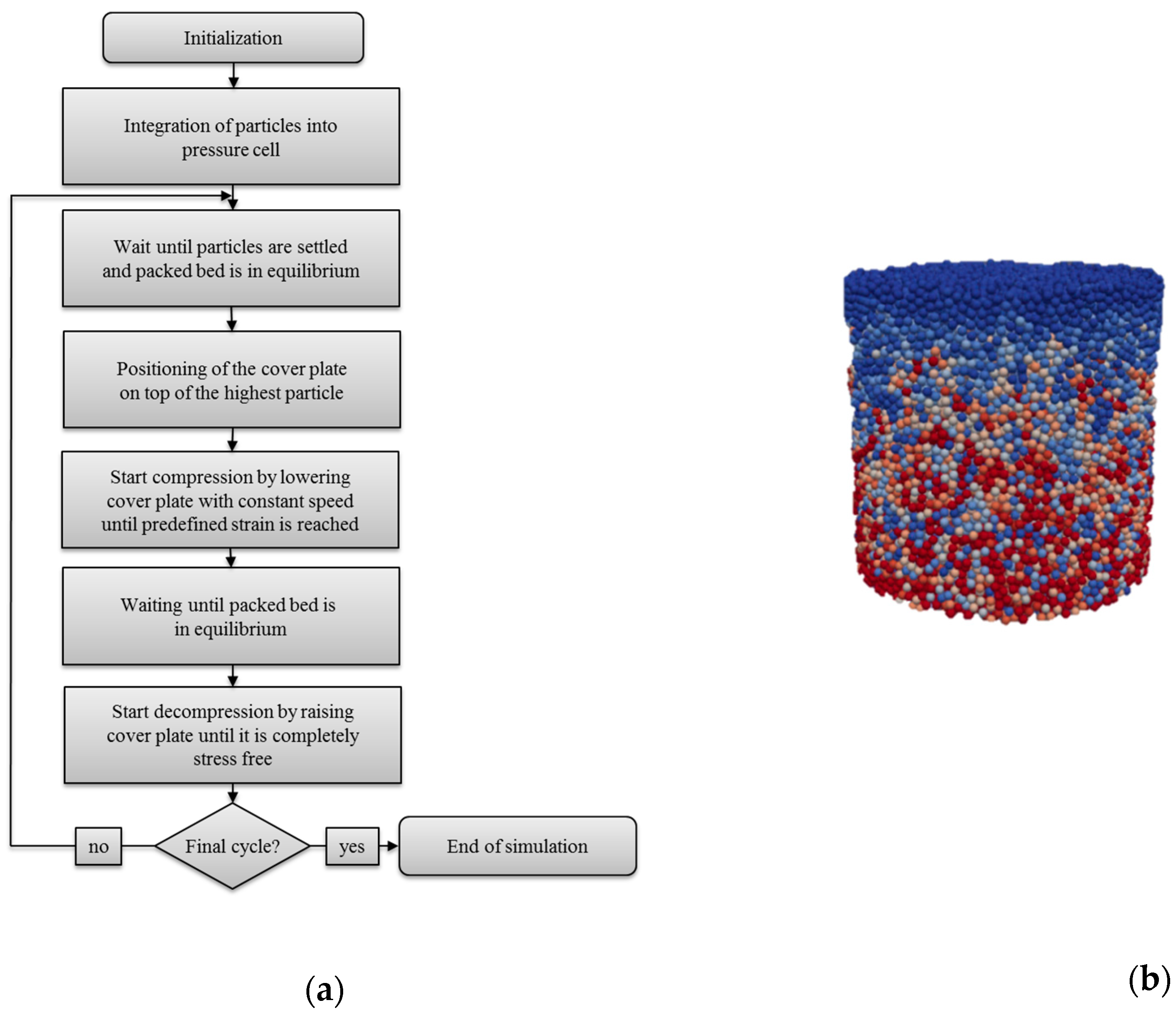 Thermo-Mechanical Investigations of Packed Beds for High Temperature ...