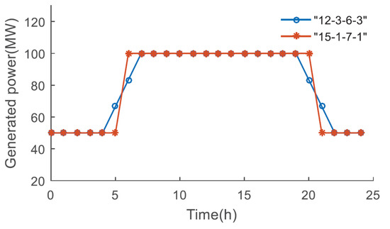 Unit Commitment Accommodating Large Scale Green Power