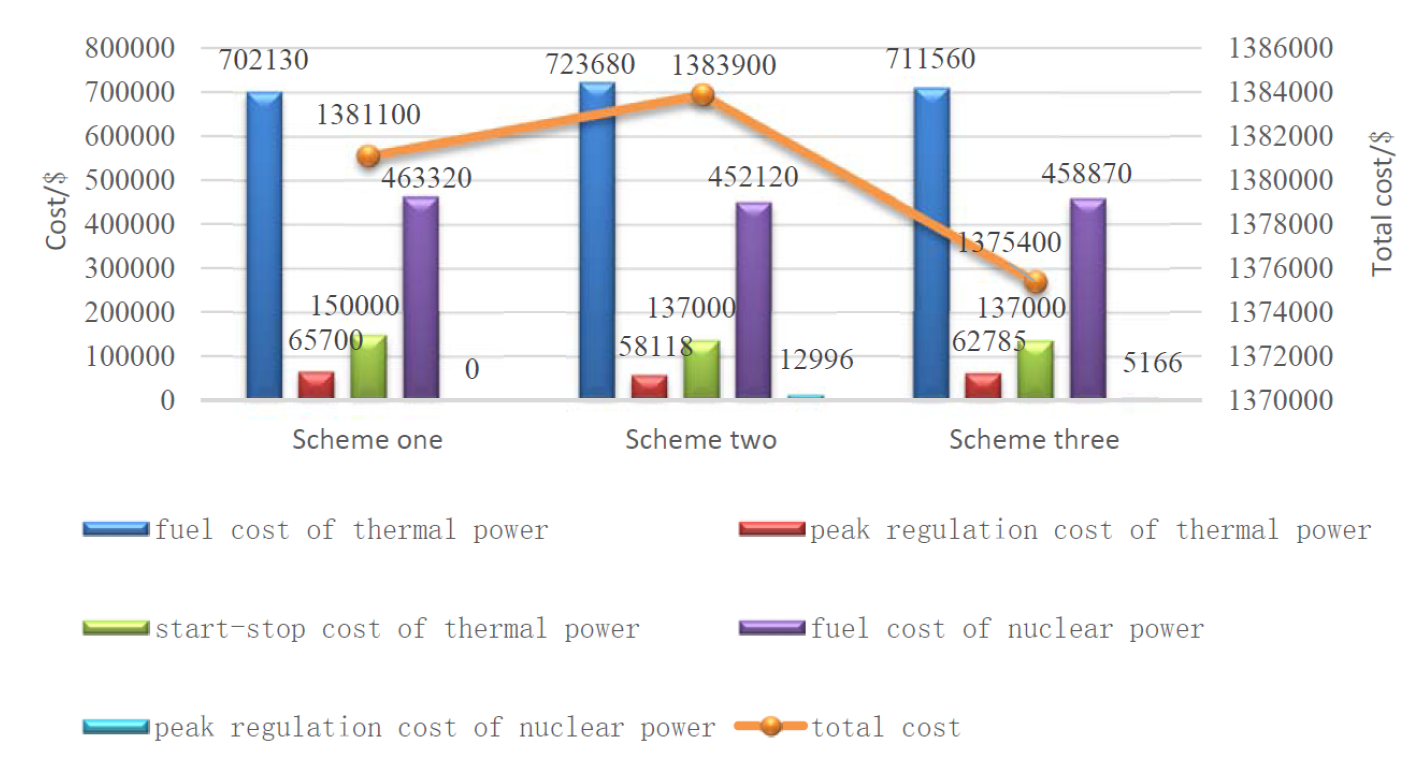 Unit Commitment Accommodating Large Scale Green Power
