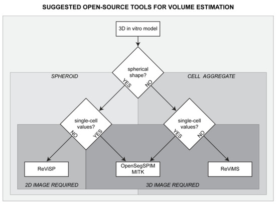 Open-Source Tools for Volume Estimation of 3D Multicellular Aggregates
