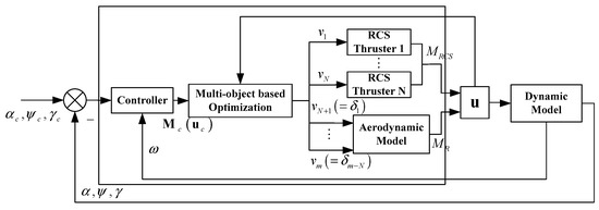 RCS and Aero Surfaces Control Allocation Research on RLV’s Re-Entry Phase
