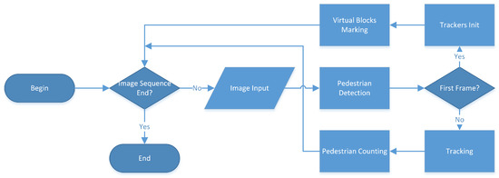 Pedestrian Flow Tracking and Statistics of Monocular Camera Based on ...