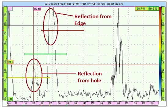 Nondestructive Ultrasonic Inspection of Composite Materials: A ...