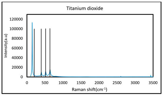 Tribological Capabilities of Graphene and Titanium Dioxide Nano ...