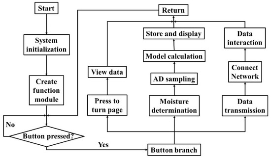 Rapid-Detection Sensor for Rice Grain Moisture Based on NIR Spectroscopy